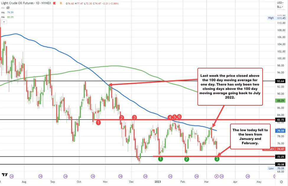 WTI crude oil futures settle at $74.80 | investingLive